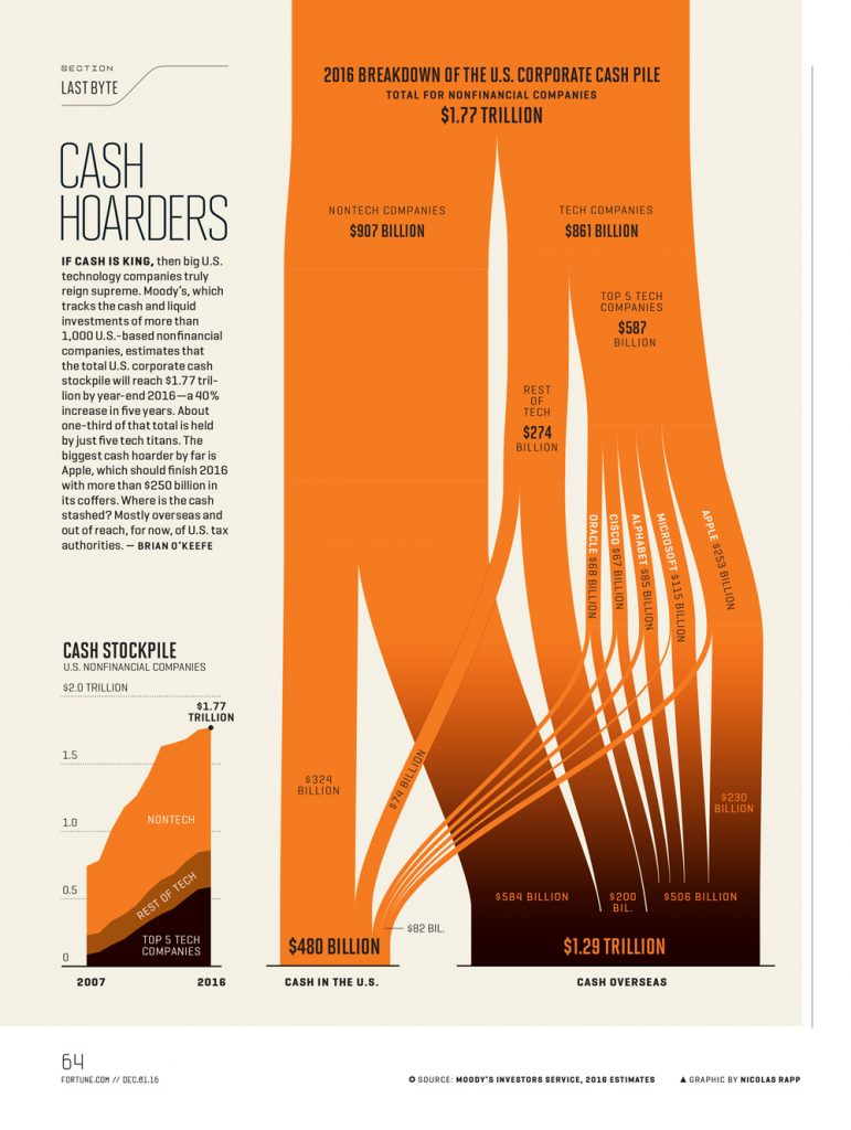 Infographic: The U.S. Corporate Cash Pile at Home and Abroad
