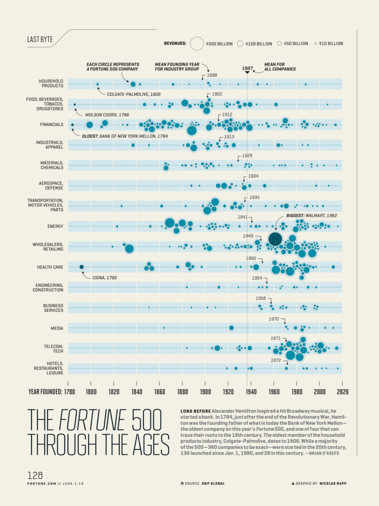 The Fortune 500 Through the Ages, a Nicolas Rapp data visualization