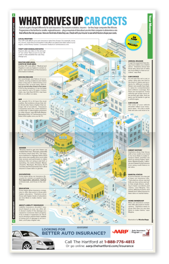 What Drives up Car Costs - Nicolas Rapp Infographic Design Studio ...