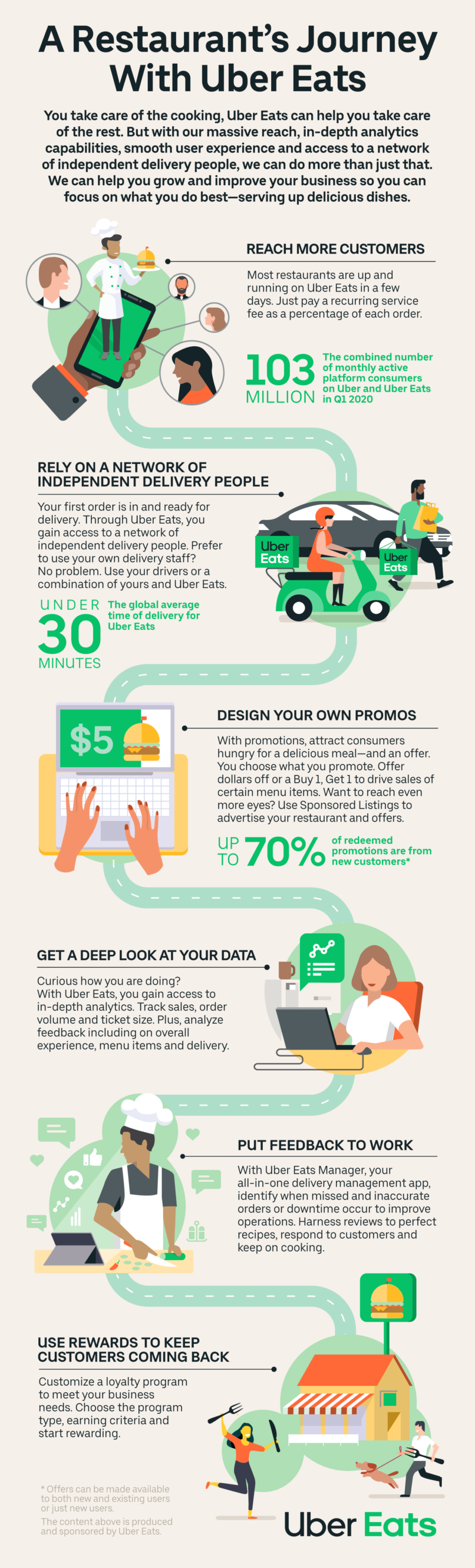 Uber Eats Infographic - Nicolas Rapp Infographic Design Studio - Freelance Designer